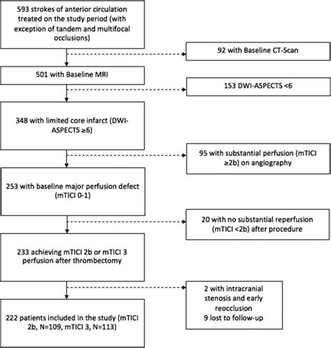Impact Of Modified Tici 3 Versus Modified Tici 2b Reperfusion Score To Predict Good Outcome