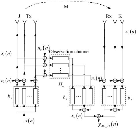 Comparative Analysis Of Digital Self Interference Cancellation Methods