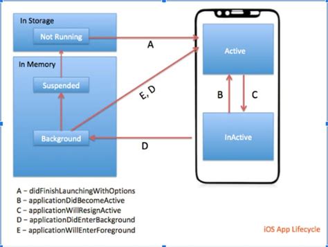 Mobile System Design Ios Swiggyzomato App By Sakshi Swiftable Medium