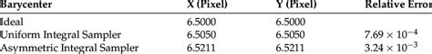 Influence Of The Asymmetric Integral Sampler On The Position Accuracy