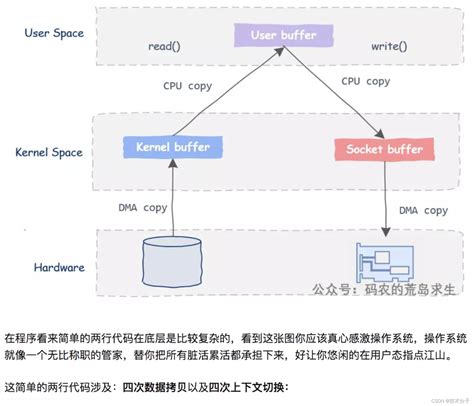 系统内核基础 数据拷贝过程 内核和用户态数据 拷贝 cpu 如何参与 csdn博客
