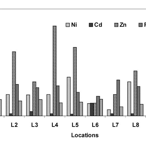 Single Linkage Cluster Analyses Of The Investigated Sites Download