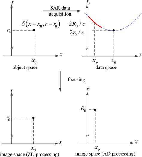 Figure 2 From Performance Analysis Of Wavenumber Domain Algorithms For Highly Squinted Sar