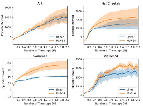 example learning curves of mujoco environments using linear policies download scientific