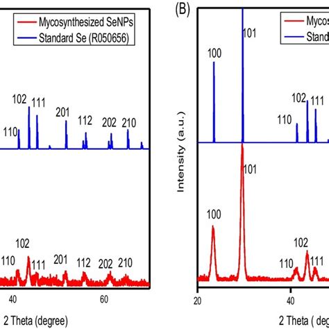 X Ray Diffraction Pattern At Room Temperature A X Ray Diffraction