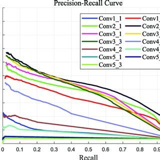 The PR Curve Of Results From Different Convolution Layers Download Scientific Diagram