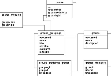 Groupings And Groups Moodledocs