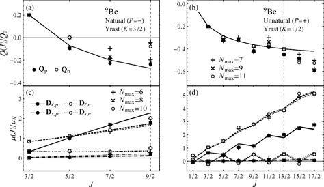Figure From Emergence Of Rotational Bands In Ab Initio No Core Configuration Interaction