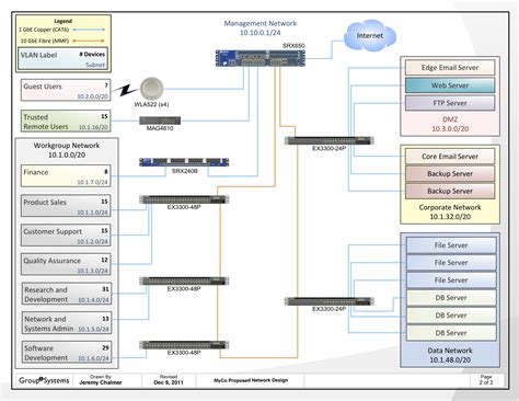 Blog Network Diagram
