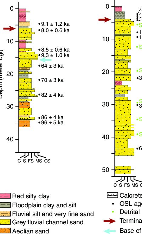 Core Stratigraphy Sedimentology And Osl Ages At Mnk6 And Srh5 Drill