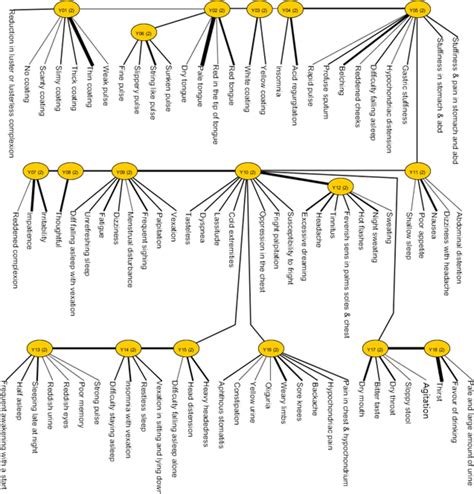The Structure Of The Model Obtained By Latent Tree Analysis On The