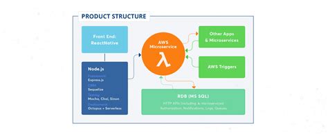 Best Practices For Node Js Web Application Development In