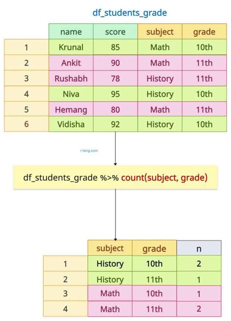 How To Count Number Of Rows By Group Using Dplyr In R