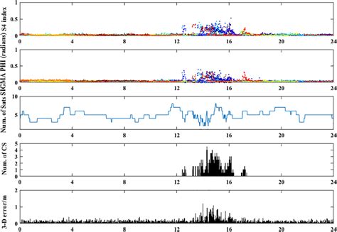 A The Amplitude Ionospheric Scintillation Index S4 B The Phase Download Scientific