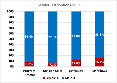 PO WOMEN TRAINEES IN ELECTROPHYSIOLOGY AND THE EFFECT OF ROLE MODELS Heart Rhythm