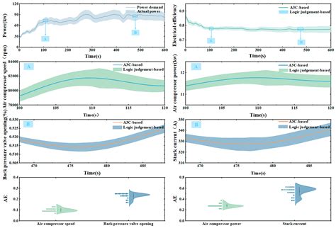 Intelligent Control Of The Air Compressor Ac And Back Pressure Valve Bpv To Improve Pemfc