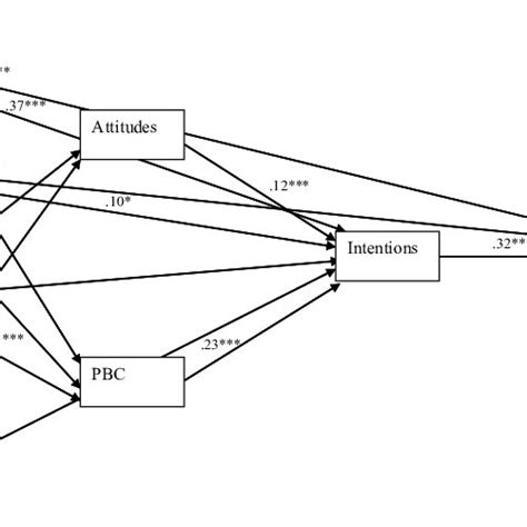 the final theory of planned behavior extended model predicting condom