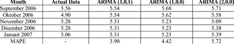 Comparison Forecasting Value Between Tentative Models Download Table