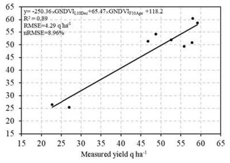 Wheat Yield Estimation Using Remote Sensing Indices Derived from Sentinel-2 Time Series and ...
