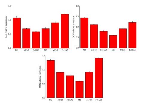Impacts Of Different Materials On Osteoblast Related Genes Alp Ocn Download Scientific