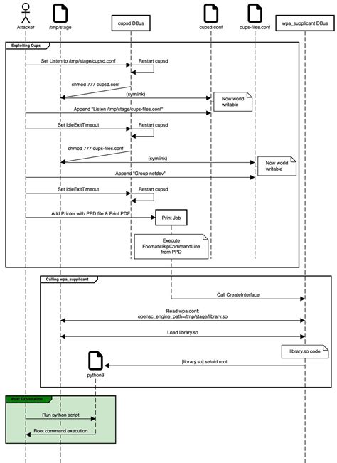 Ubuntu 的 CUPS 漏洞深入探討列印服務安全風險 BigGo 新聞