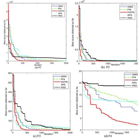 Flow Chart Of The Coverage Optimization Algorithm Download Scientific Diagram