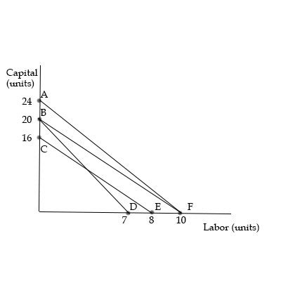 Refer To The Figure Below The Lines Shown In The Diagram Are Isocost