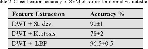 Table 2 From A Dwt Band Power Svm Based Architecture For Neurological