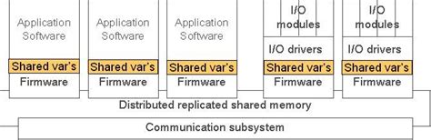 Model Of The Distributed Replicated Shared Memory Download Scientific Diagram