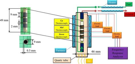A Picture Of A Cathode Segmented Anode Supported Microtubular Sofc Download Scientific Diagram
