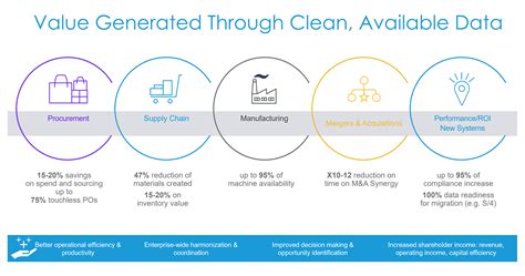Master Data Governance Excelerateds2p