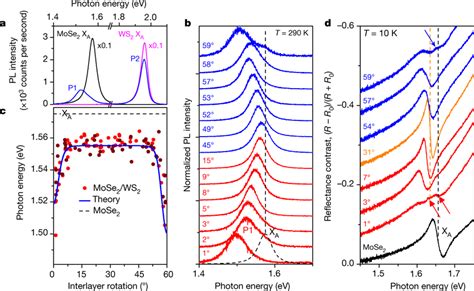 Optical Properties Of Twisted Mose2 Ws2 Heterobilayers A Download