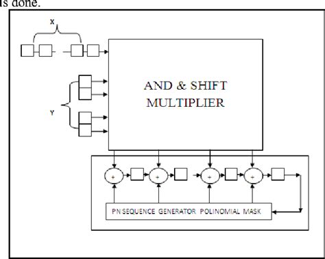 figure 1 from hdl implementation of pn sequence generator using vedic