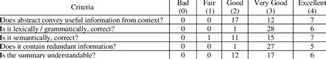 Subjective Evaluation Of Abstractive Summaries Download Scientific