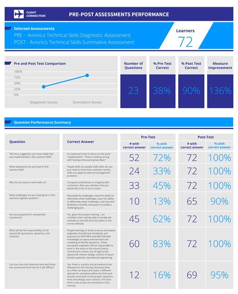 The Evolution Of Pre Post Assessment Reporting