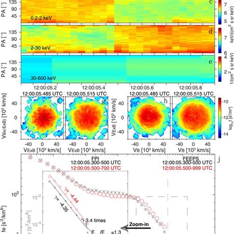 Properties Of The Electron‐scale Front Ab Magnetospheric Multiscale