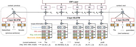 Neural Network To Predict The Focus Of Negation The Core Of The Download Scientific Diagram