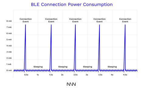 Fig BLE Connectivity Graph Electronic Products TechnologyElectronic Products Technology