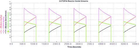 Successive Cycles Of Regeneration Reaction Standard Deviation ± 3