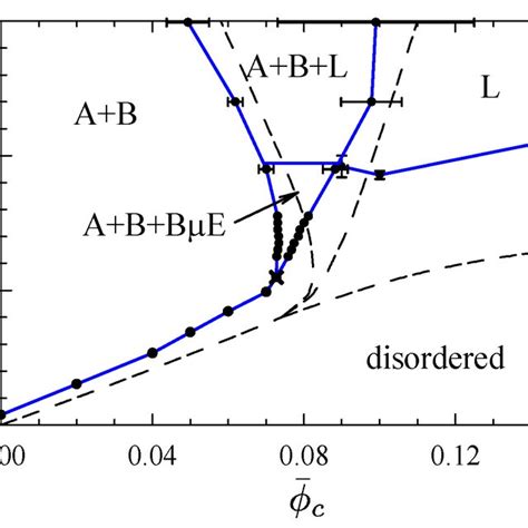 Spinodal Phase Separation In A Continuous Viscoelastic Model The Download Scientific Diagram
