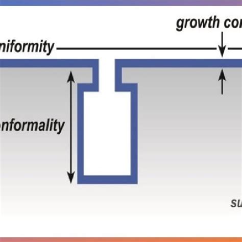 Schematic Representation Of Ald Coverage Metrics On 3d Substrates Download Scientific Diagram