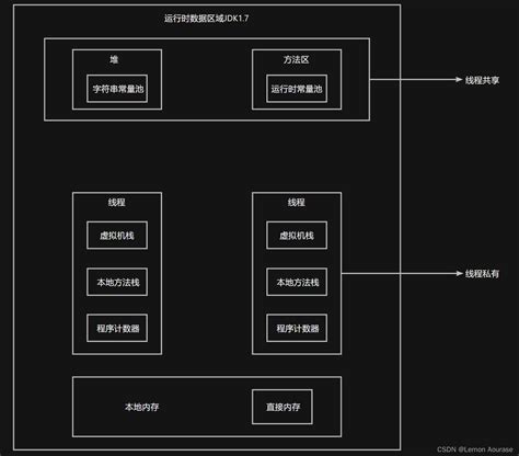 【jvm】java内存区域详解 jdk1 7 字符串常量池和静态变量从永久代移动了 java 堆中。 csdn博客