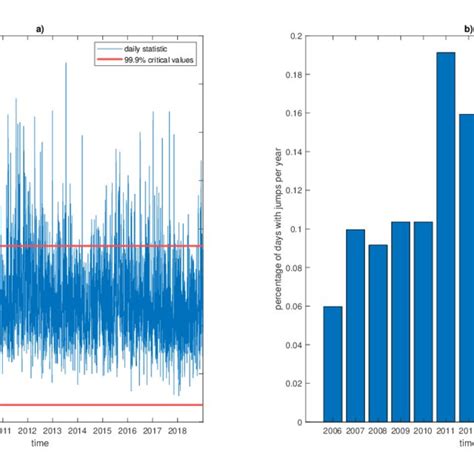 Panel A Values Of The Statistic Of The Jump Detection Test By Corsi Download Scientific