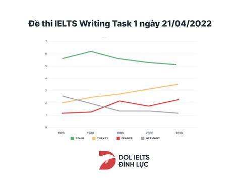Cách viết biểu đồ đường Line Graph Trong IELTS Writing Task 1 Sigma