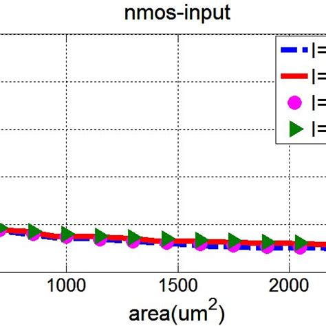 A Fully Differential Amplifier With Pmos Input Download Scientific Diagram