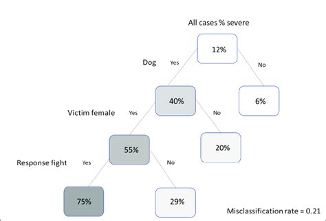 classification and regression tree cart model predicting severity of