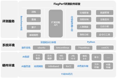FlagPerf支持千卡集群的AI芯片评测形成多模态 混合专家大模型场景评测方案 脉脉