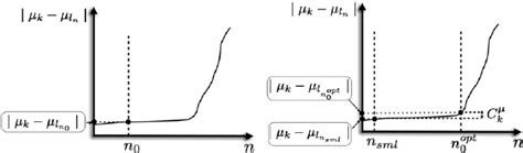 Graphs Of Absolute Differences Sorted From Small To Large Left