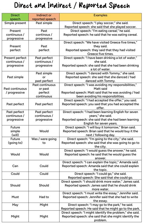 ️ direct and indirect speech english for yourself