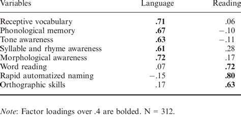 Rotated Factor Loadings Of Exploratory Factor Analysis With Direct Download Table